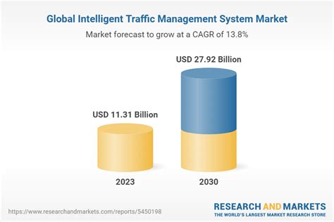 Intelligent Traffic Management System Market Size Share And Trends