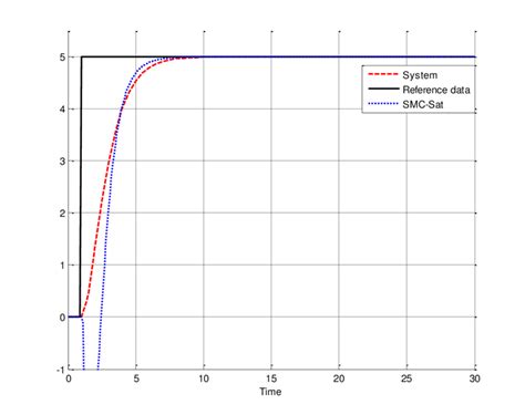 Trajectory Following Reference Signal Control Free Smc Sat Download
