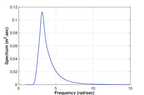 Jonswap Wave Spectrum Employed With T P 2sec Peak Enhancement