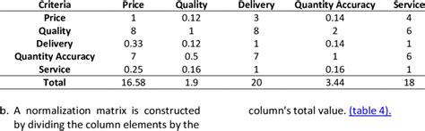 Initial Matrix Of Paired Comparisons Between Criteria Download