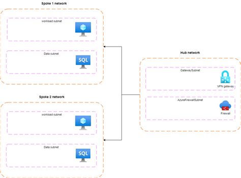 centralize management with the hub spoke network topology zero trust