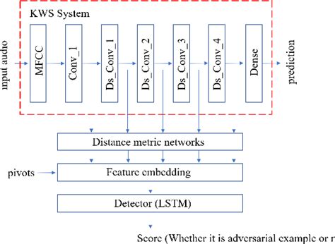 Figure 1 From Fast And Accurate Detection Of Audio Adversarial Examples Semantic Scholar