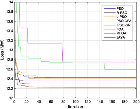 convergence characteristic of the algorithms for ieee 14 bus system