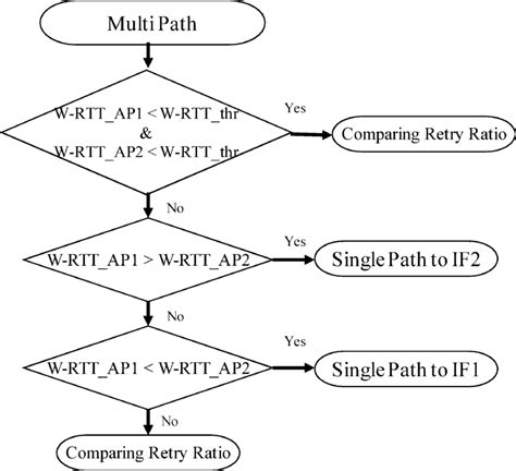 Switching From Multi Path Transmission To Single Path Transmis Sion Download Scientific Diagram