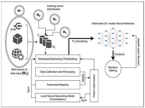 Ensemble Federated Learning Approach For Diagnostics Of Multi Order Lung Cancer