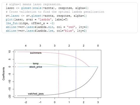What Is Lasso Regression