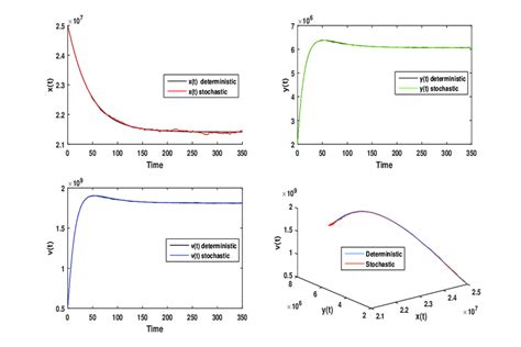 Deterministic And Stochastic Trajectories Of Model 15 With σ 1 Download Scientific Diagram