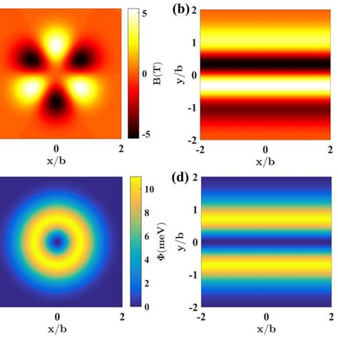 Scheme For Discretization Of The Pseudo Magnetic Field Into Constant