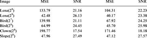 Mse And Snr For Images With Gaussian Noise Mart2 Fca Download Table