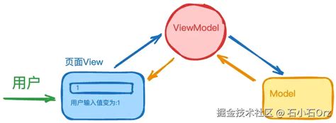 2025最新vue面试题：从基础到源码，面试官最爱问的都在这！vue 作为前端开发的重要框架，在面试中占据了举足轻重的地 掘金