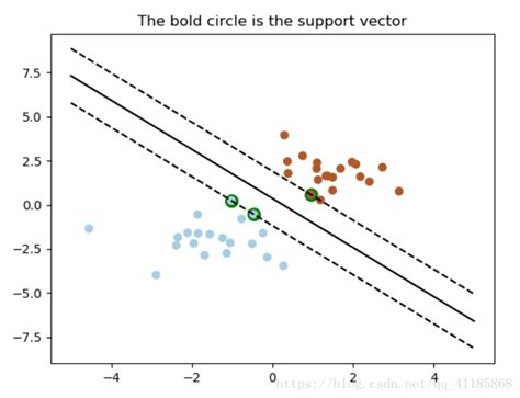 Ml之svm：基于sklearn的svm算法实现对支持向量的数据进行标注 阿里云开发者社区