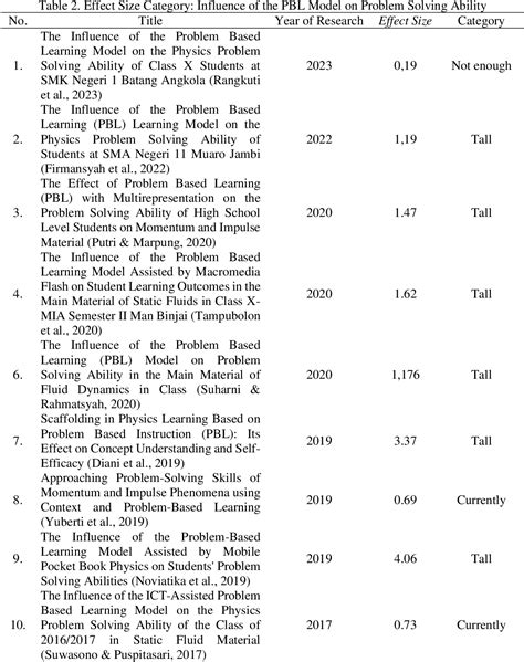 Table 2 From Meta Analysis Of Problem Based Learning Models On Physics