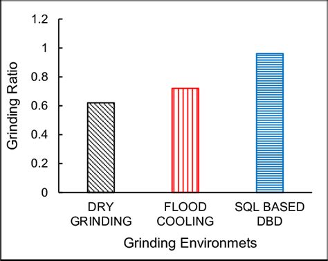 Grinding Ratio Calculated For Different Grinding Conditions Download Scientific Diagram