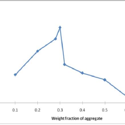Maximum Bulk Density For And Mm Aggregates Download Scientific Diagram