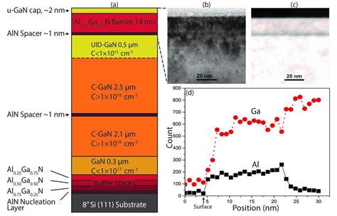 Advancing Gan On Silicon For Scalable High Electron Mobility Transistors