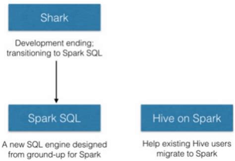 Sparksql Sparksql