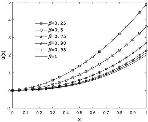 Fractal Fract Free Full Text The Müntz Legendre Wavelet Collocation Method For Solving
