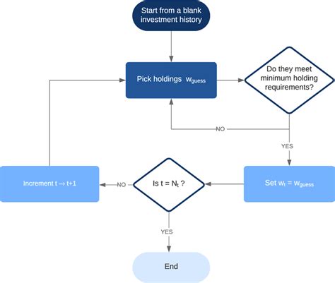 Flow Chart Detailing The Post Selection Algorithm Used To Efficiently