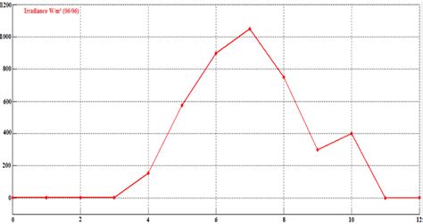 Irradiation Values Estimated By Interpolation In The MATLAB Download Scientific Diagram