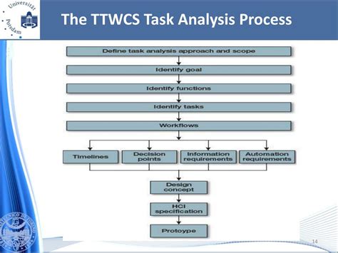 Ppt Advanced Human Computer Interaction For User Centered Design