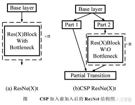 YOLOv 目标检测算法 特征提取网络 CSPDarknet 知乎