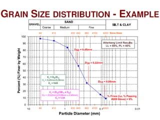 Soil Classification Basics Ppt