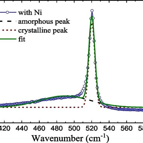 Typical Gaussian Deconvolution Of The Raman Spectrum Related To The Download Scientific Diagram