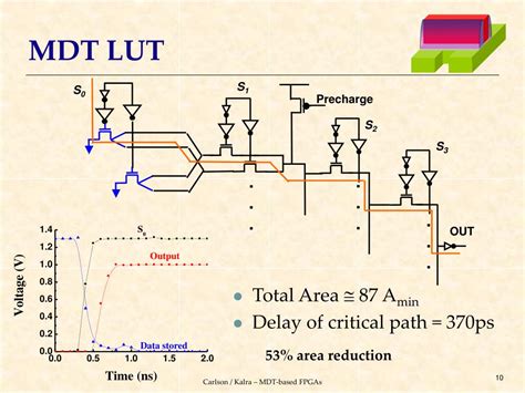 Ppt Multiple Drain Transistor Based Fpga Architectures Powerpoint
