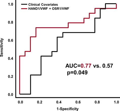Performance Of Gene Expression Based Classifier On Test Set Compared Download Scientific