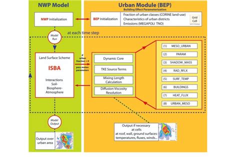 General Scheme Of The Building Effect Parameterisation Bep Module For Download Scientific
