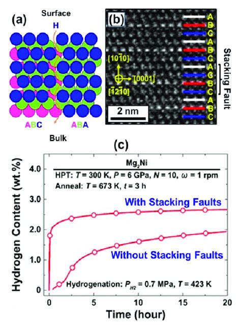 A Illustration Of Stacking Fault Effects As Pathways For Hydrogen Download Scientific