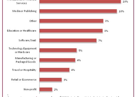 Conversion Rate Average Website Conversion Rates By Industry Marketingexperiments