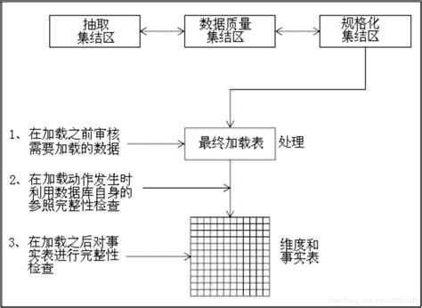 数据仓库etl工具箱——提交事实表（一） 提交事实表主要步骤 csdn博客