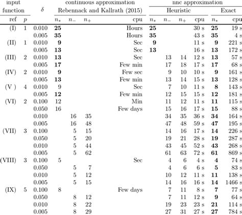 Univariate Nonlinear Functions Tested Download Scientific Diagram