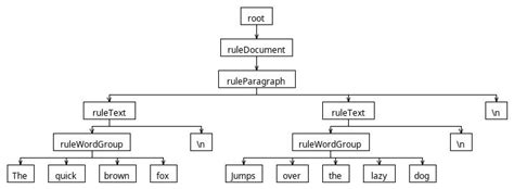 Terminating Blocks Of Multiline Text In Xtextantlr Stack Overflow