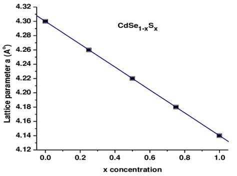 Lattice Parameter A As A Function Of Composition Download
