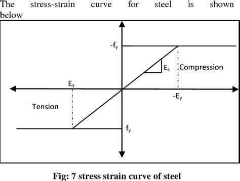 Figure 7 From Finite Element Modeling Of Reinforced Concrete Column Under Monotonic Lateral
