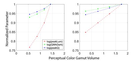 Normalized Parameters Against The Perceptual Color Gamut Volume For Download Scientific Diagram