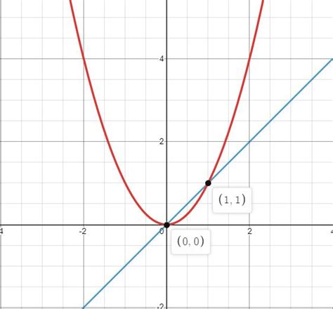 Solved Explain The Difference Between A Secant Line And A Tangent Line How Do They Relate To