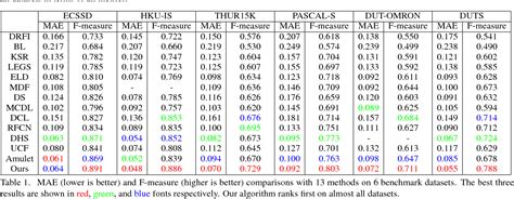 Table 1 From Progressive Attention Guided Recurrent Network For Salient Object Detection