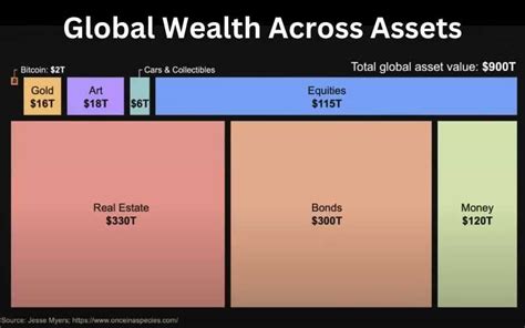 Global Wealth Across Assets Sweat Your Assets