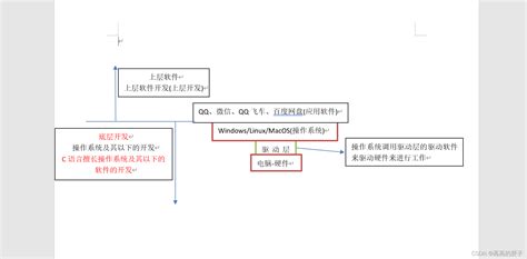 学C的第一天初识C语言VS创建C语言程序数据类型简单了解简单了解变量 vs字符型变量 CSDN博客