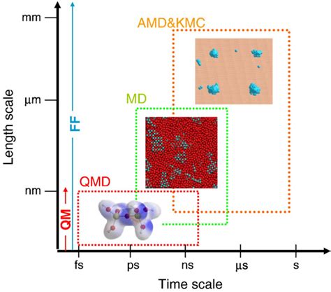 Schematic Illustrating The Typical Length And Time Scales Accessible By Download Scientific