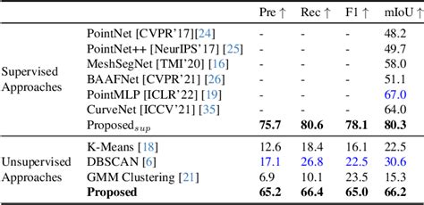 table 1 from 3d texseg unsupervised segmentation of 3d texture using mutual transformer