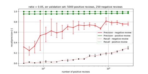 Part III Naive Bayes For Unbalanced Datasets Why Do All Good Things Come To An End Geronimo AI