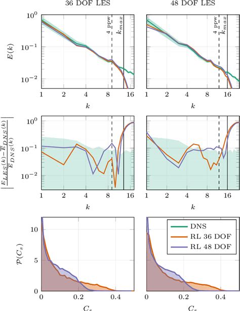 Figure 3 From Deep Reinforcement Learning For Turbulence Modeling In Large Eddy Simulations