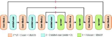 The Proposed Cnn Model Each Convolutional Block Consists Of Two Download Scientific Diagram