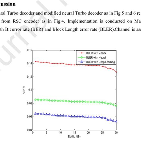 Turbo Decoder Fig 6 Shows The Implementation Block For Turbo Decoder