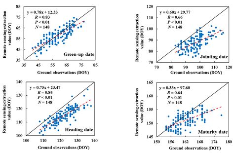 Remote Sensing Free Full Text Winter Wheat Phenology Variation And