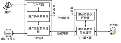 智库 从网络层面看FTP